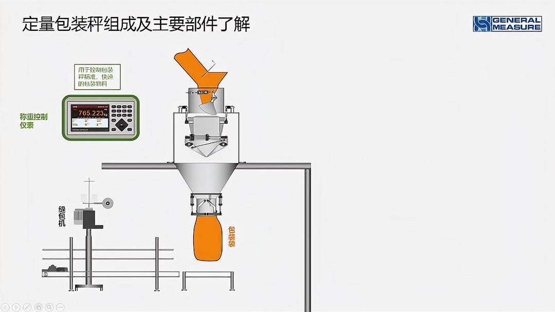 M04称重仪表在定量包装秤的工作过程