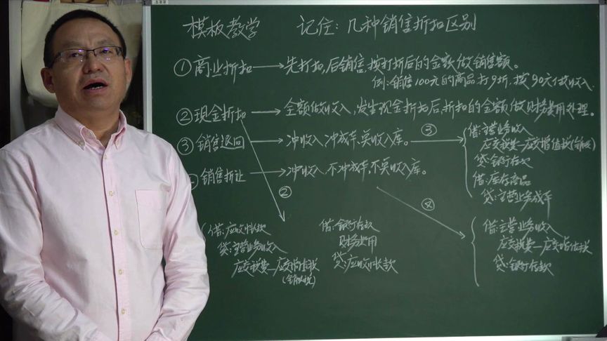 你知道商业折扣、现金折扣、销售退回、销售折让账务处理的区别吗