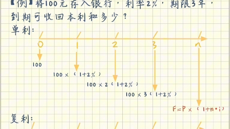 货币时间价值之现值和终值、单利和复利