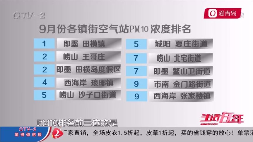 九月空气质量大考核!青岛市区六项污染物指标均达到国家二级标准