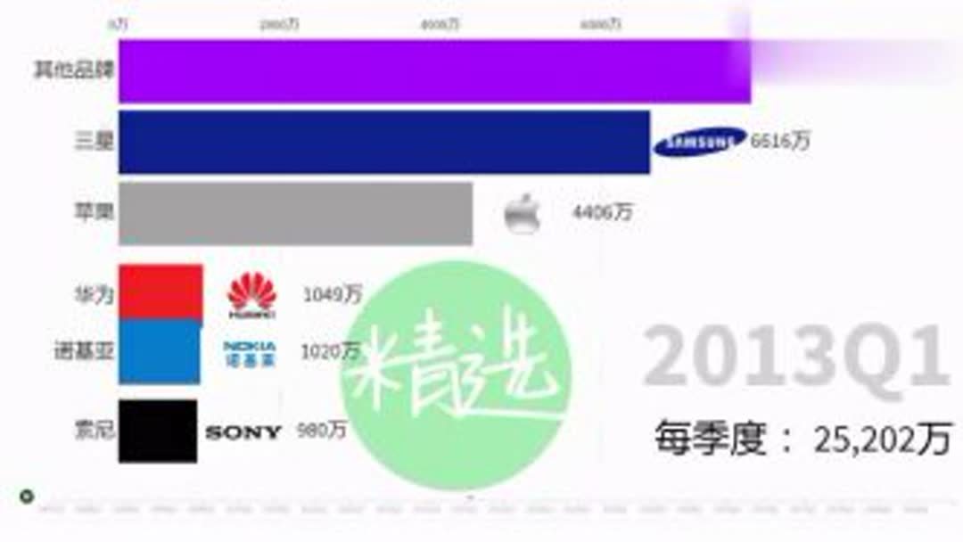 2007-2019手机销量排行榜,你钟爱的品牌排在第几名呢
