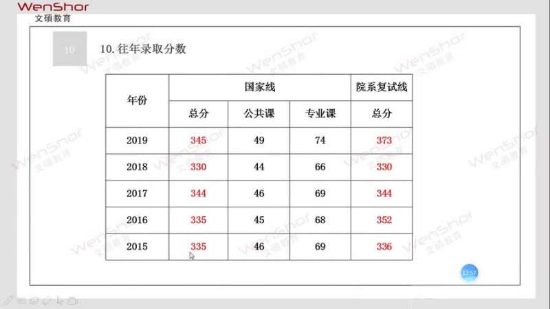 研究生-中国海洋大学-旅游管理专业课介绍