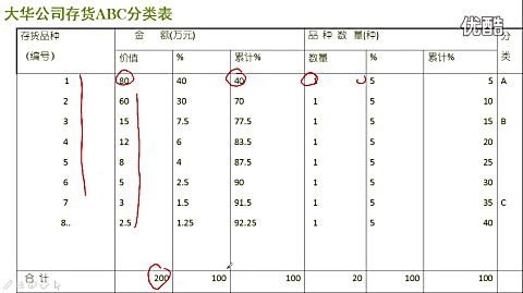 5、存货决策——存货ABC分类管理法