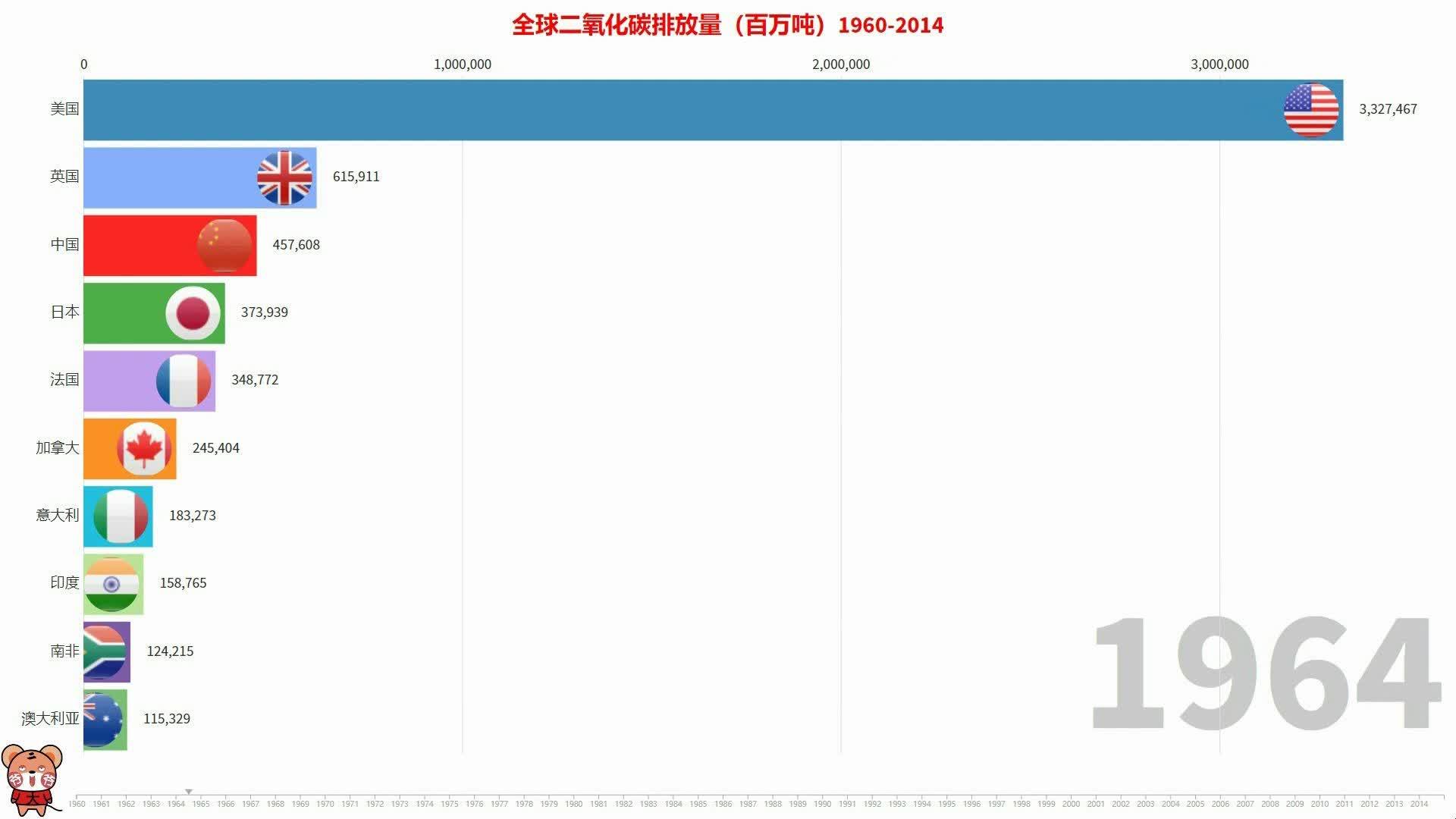 全球二氧化碳排放量(百万吨)可视图