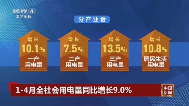 [中国新闻]1-4月全社会用电量同比增长9.0%