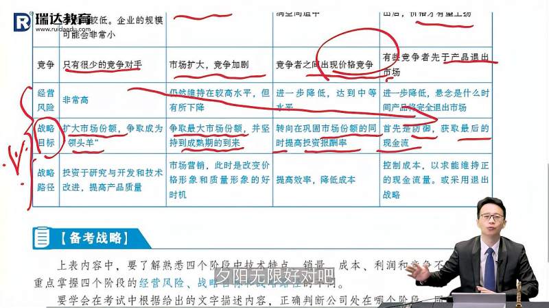 注会重要考点:产业环境分析之产品生命周期理论