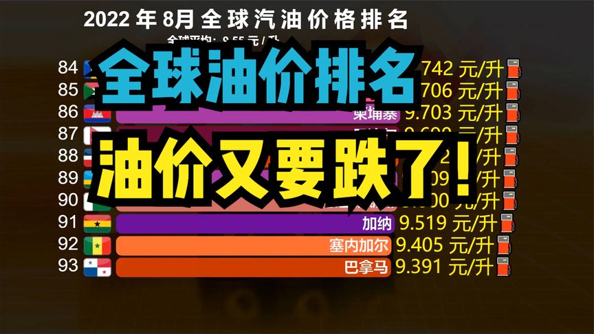 油价或迎3年半最长连跌!加满一箱油少花3块钱,最新全球油价排名