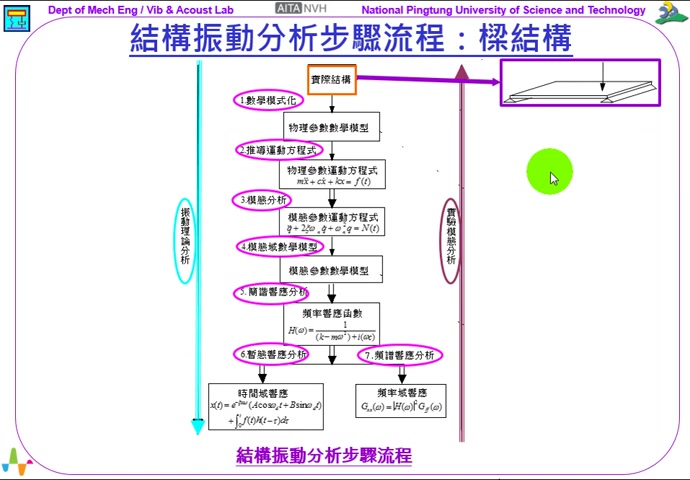 174--結構振動分析步驟流程:樑結構(6-02)