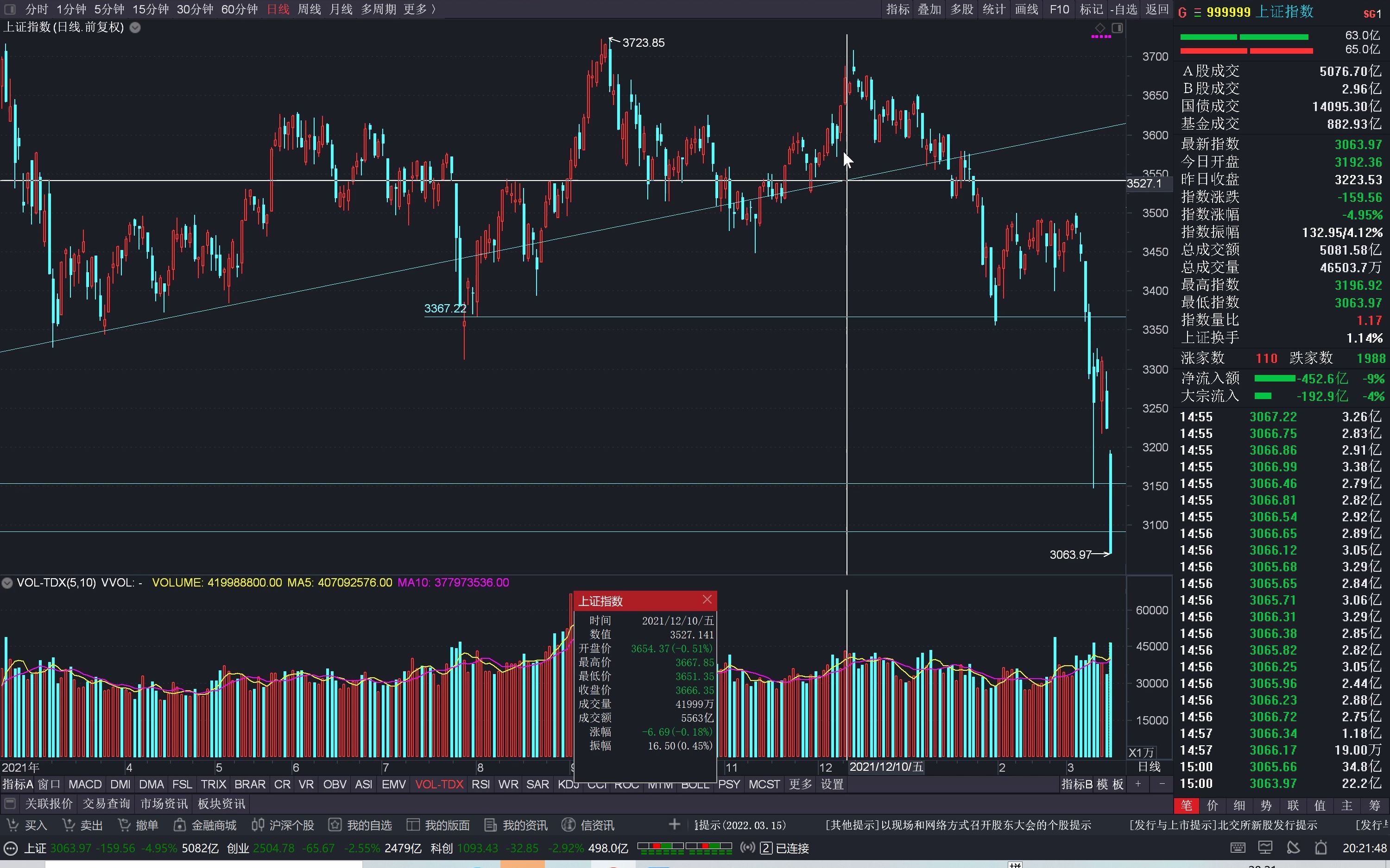...价值投资买的是安全边际,价格围绕价值做波动,用分批建仓的方式平衡...
