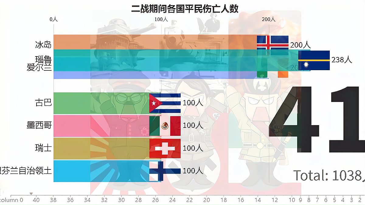 二次世纪大战军事行动和反人类造成的平民伤亡