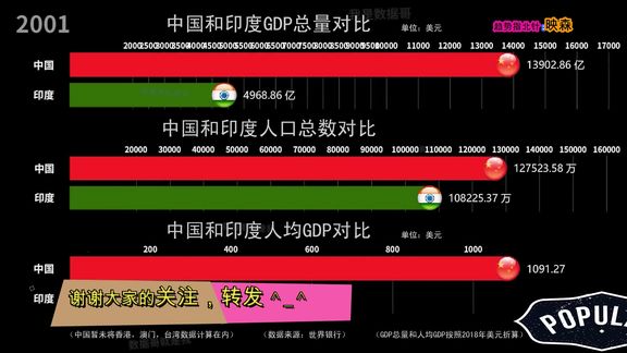 超级数据,中印GDP,3D图表对比!