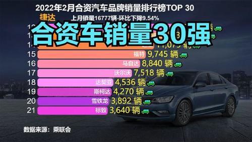 2022年2月合资汽车品牌销量排行榜,奔驰第8,宝马第6,前5都是谁