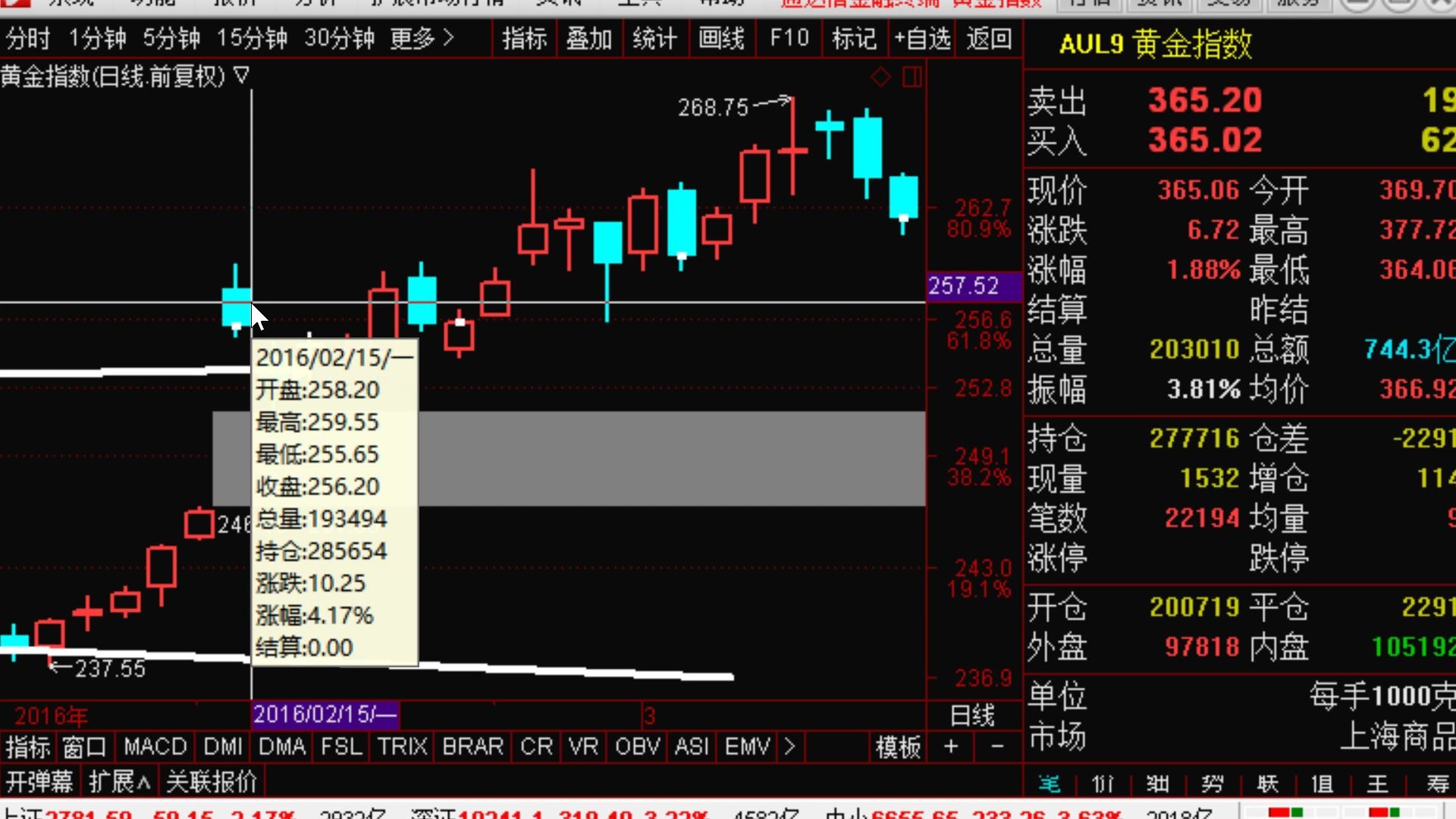 【狙击主力期货技巧】如何利用下降趋势线吃最肥的肉,抄底抓主升浪,...