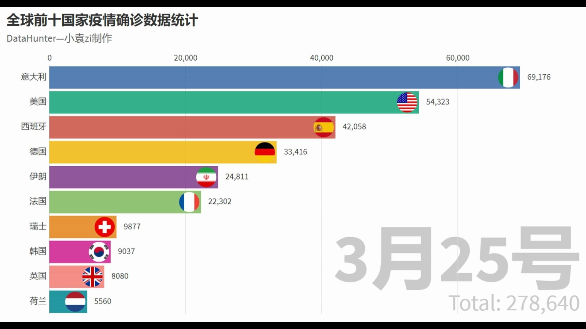 数据可视化—国外确诊新冠状肺炎疫情统计