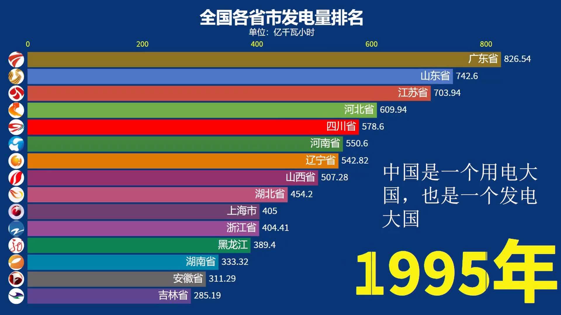 全国各省市发电量排名,用电大户竟是发电大户,你的家乡上榜了吗