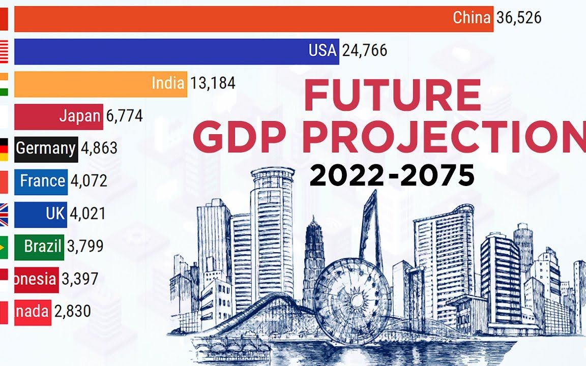 中国第一就在7年后! 掌握未来:2023年全球最富有的100个城市排名出炉!