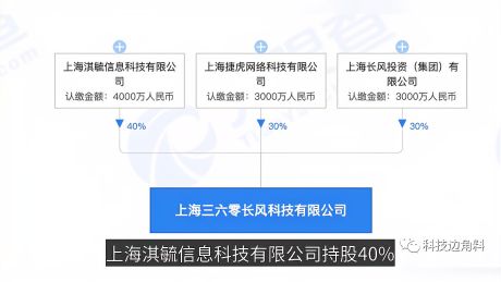 360数科发起成立上海三六零长风公司,经营范围含房地产开发