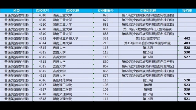 湖南省内高校2021年本科普通批(首选物理)第一次征集志愿投档分数线