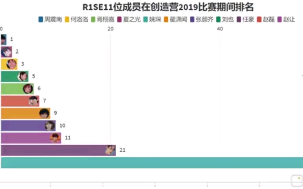 中传大一学生数据可视化作业丨复盘R1SE在创造营2019期间排名变化
