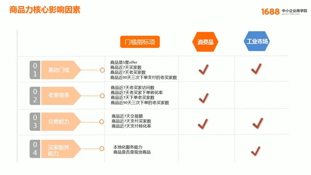 工业市场如何提升买家服务能力