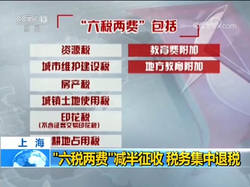 [朝闻天下]上海 “六税两费”减半征收 税务集中退税