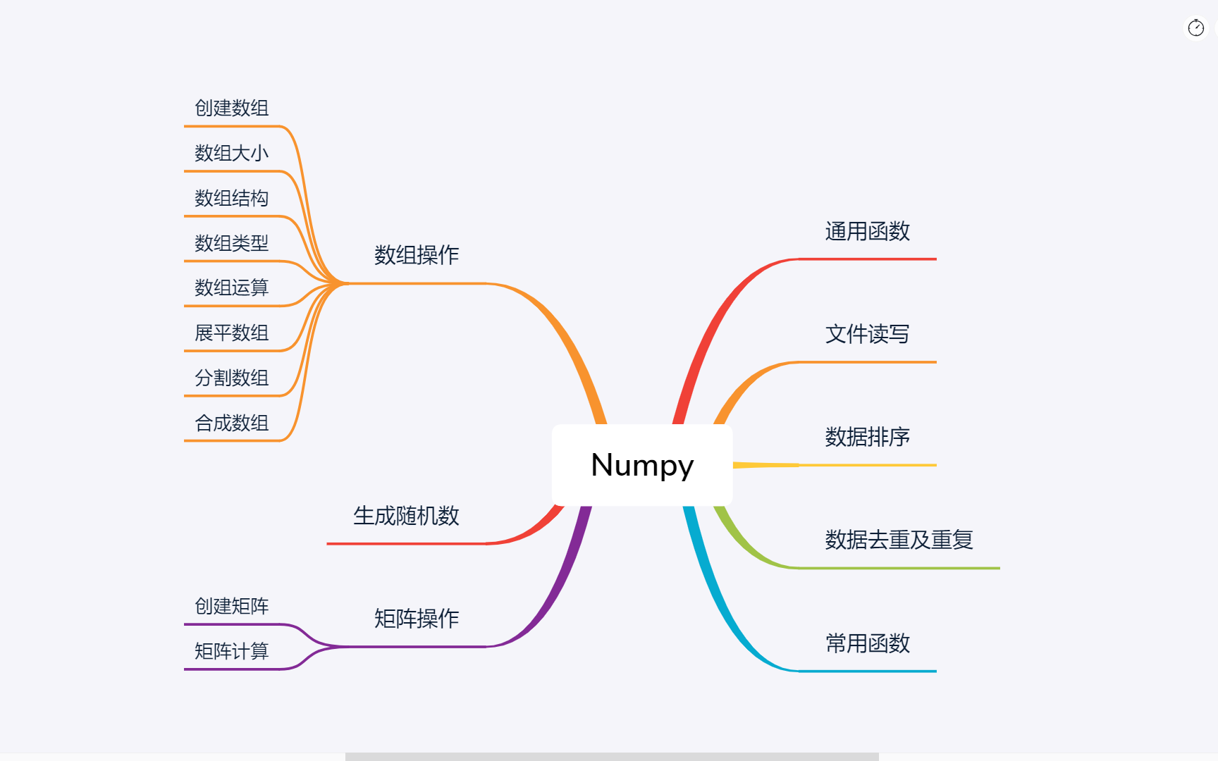 Python科学计算库Numpy简易教程续