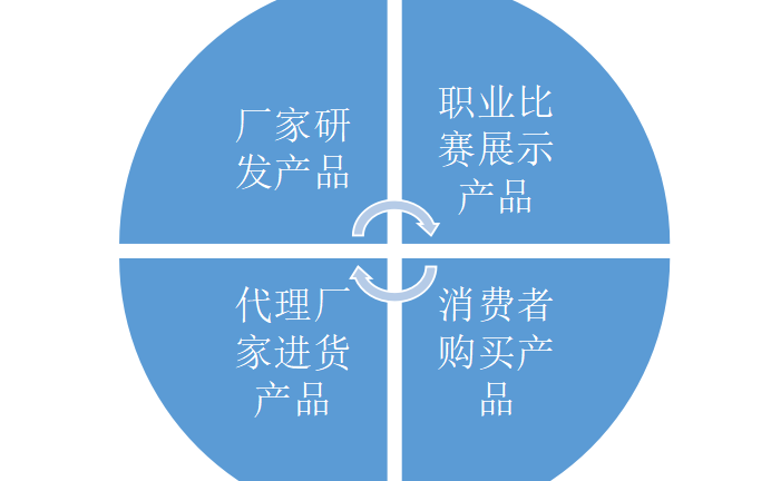 中国公路车市场白皮书:第一章~中国公路车市场概要与分析