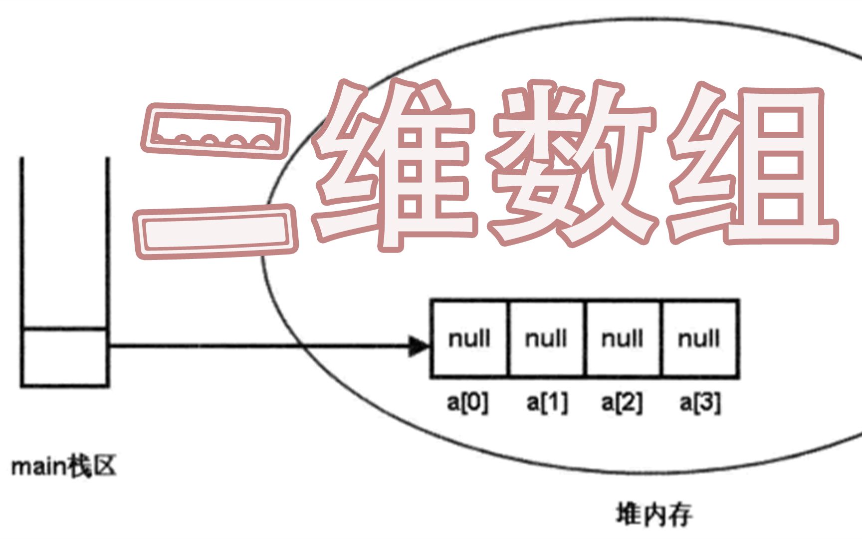 【C/C++游戏编程必备】十分钟学会二维数组