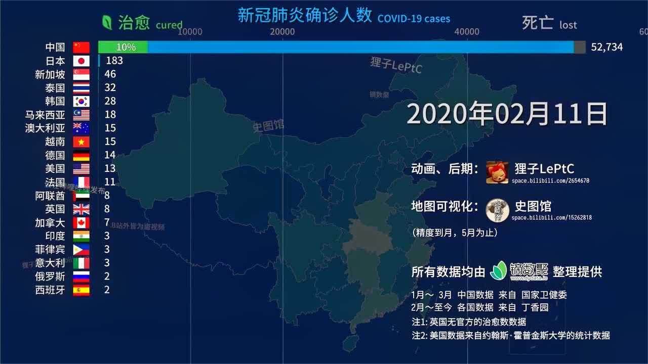 "我竟对着一张柱状图哭惨了"网友自制新冠肺炎治愈数据视频热传