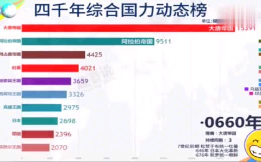 世界四千年综合国力排行榜