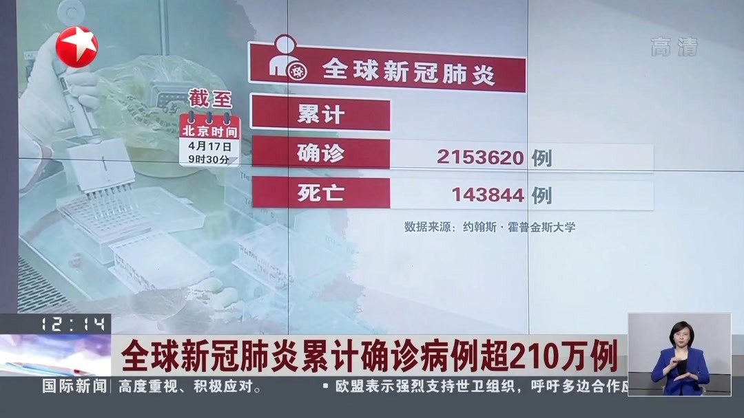 全球新冠肺炎累计确诊病例超210万例
