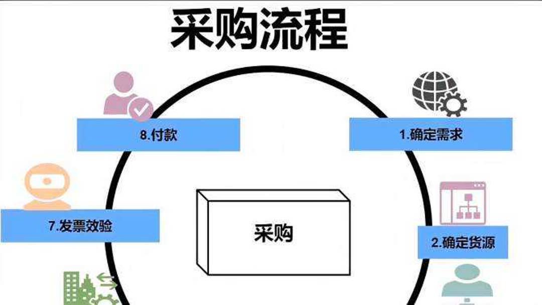 采购员在进行采购活动之前,对采购流程的熟悉是必须的