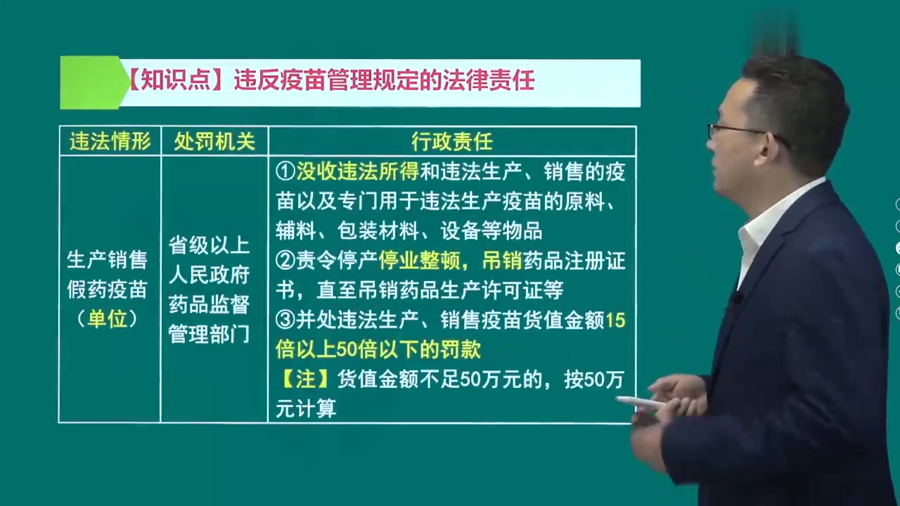 ...2022医学执业医师药师 vx:kknn2358 [1003]第03讲违反药品监督管理...