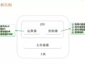 软件设计师培训视频教程(2015)之8(运算器与控制器的组成)--【希赛...