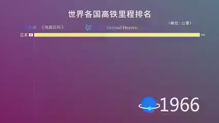 世界各国高铁里程排名