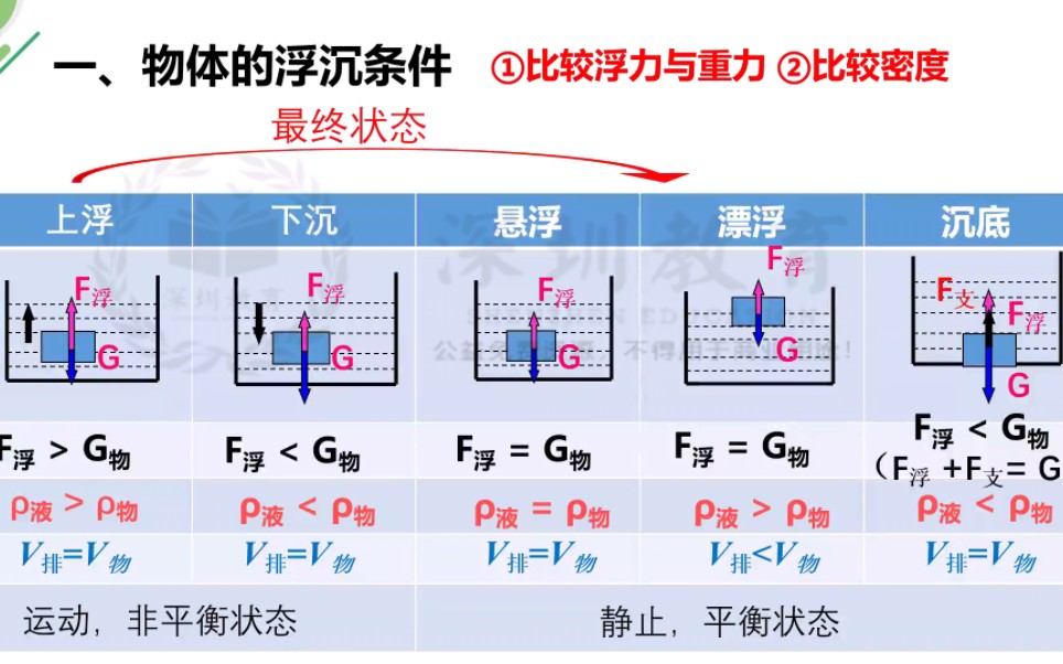 初中物理《物体的浮沉条件及应用》公开课【特级教师优质课微课】