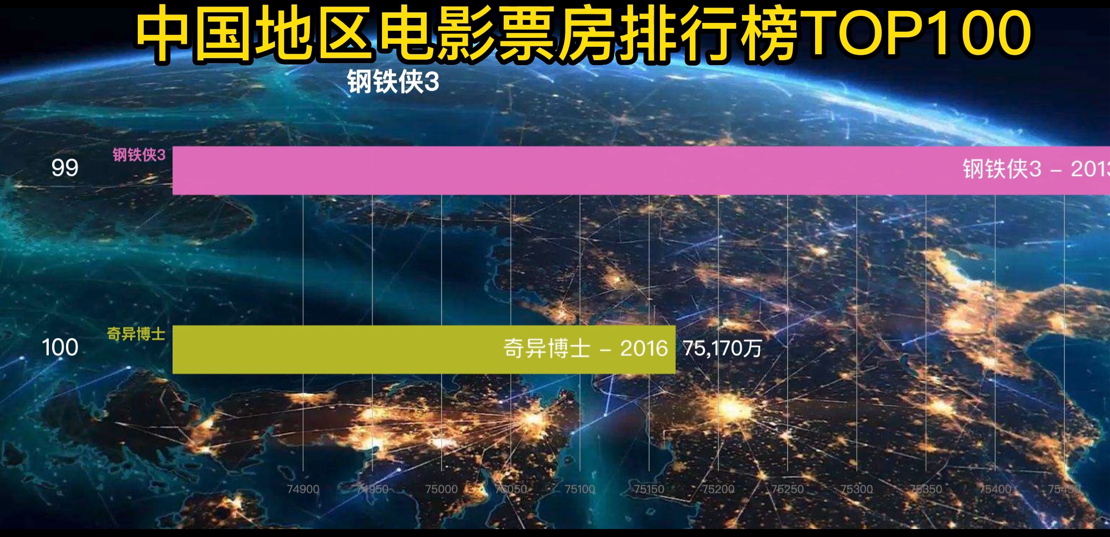 中国地区电影票房排行榜,看看前10有你喜欢的电影吗