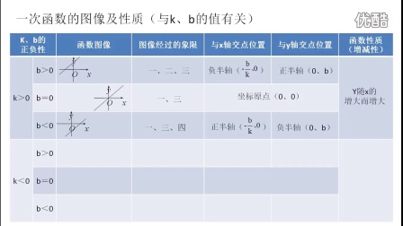 一次函数的图像及性质
