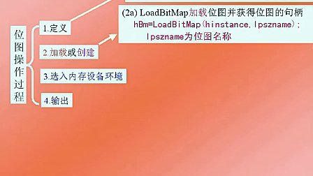 边用边学Visual C 6.0 编程06