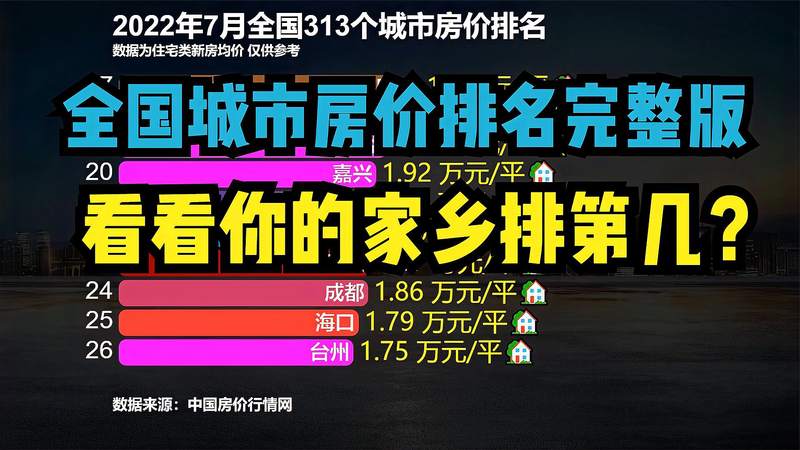 2022最新全国313个城市房价排名,你家乡房价贵吗?能排第几呢?