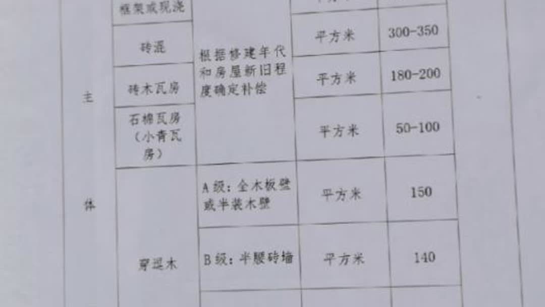 大家觉得,政府给的这个农村征地拆迁补偿标准如何?