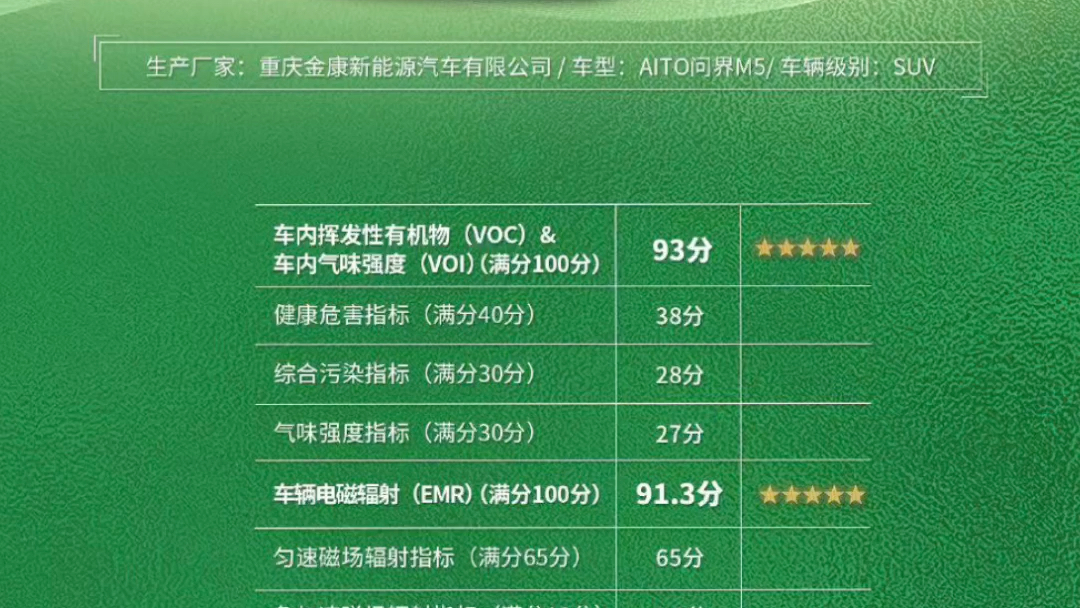 中国汽车健康指数管理中心发布2022年首批车型测评结果,#AITO问界...