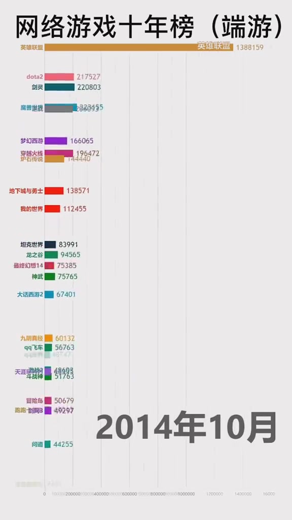 十年网络游戏排行榜,满满的青春回忆:魔兽世界,地下城与勇士,剑灵,dota...