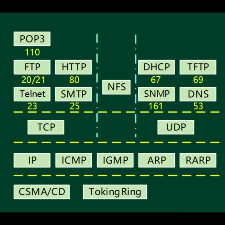 计算机网络各个协议的端口号