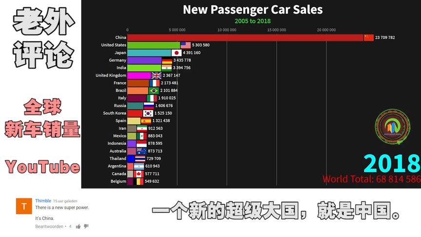 外国网友:中国几乎每个领域都在领跑,最爱买车国家全球排行榜!