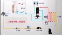 螺杆式工业冷水机的工作原理