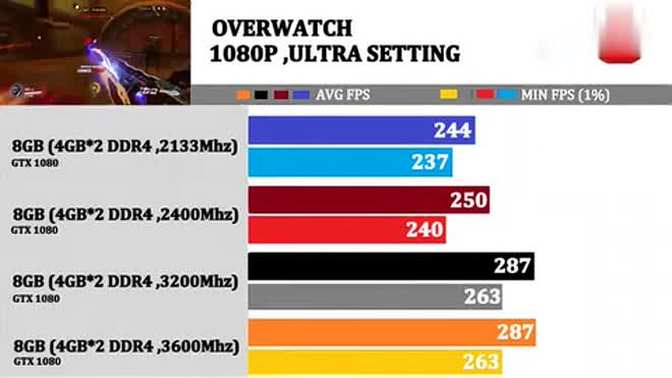 内存测试DDR4 2133对比2400与3200加3600 Mhz区别在哪里?