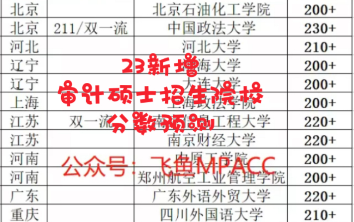 2023新增审计硕士Maud先生院校分数预测