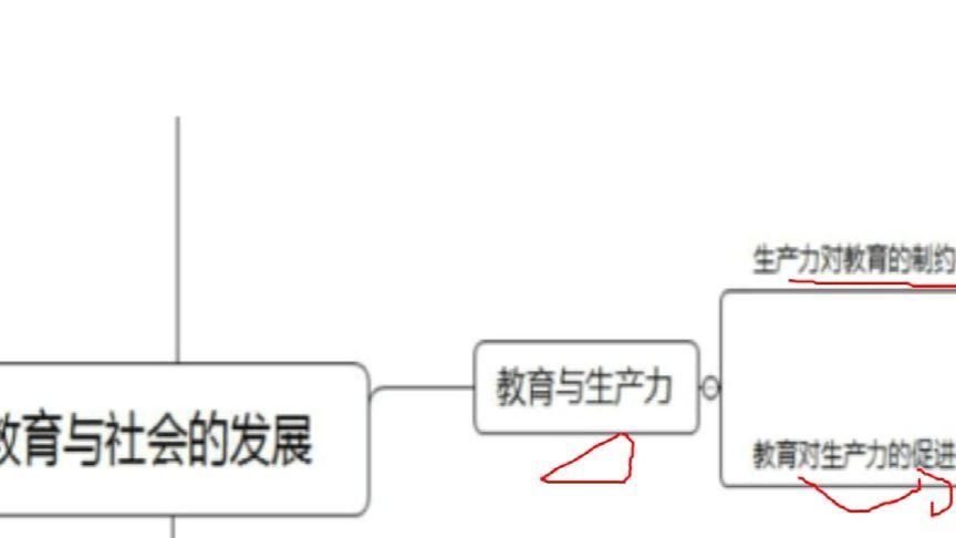 教育与社会的发展2 | 教育与生产力