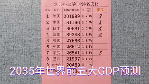 2035年中美GDP经济实力谁最强?对比后终于知道了